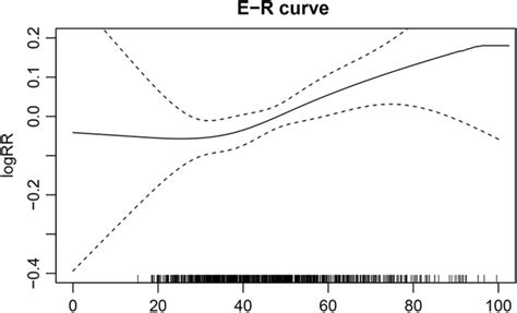The Exposure Response Relationship Curve Of No2 Download Scientific