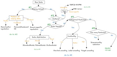Choosing The Right Data Preprocessing Technique A Decision Tree Approach