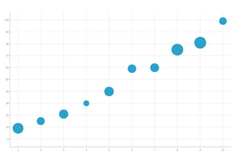 bubble chart zingchart