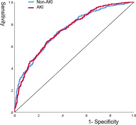 Roc Curve Of Neural Network Model The Roc Curve Is A Curve Reflecting Download Scientific