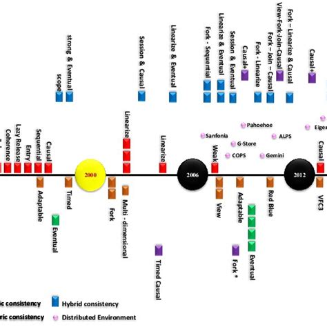 Classification Of Different Consistency Models Used In Distributed