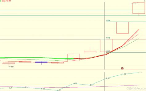 量化交易backtrader实践三指标与策略篇8股票软件指标参考c量价曲线vpt Csdn博客
