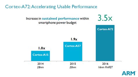 ARM Promises X CPU Improvement From CPU News HEXUS Net
