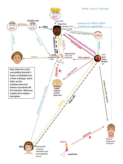 Othello Character Map Download Free Pdf Othello
