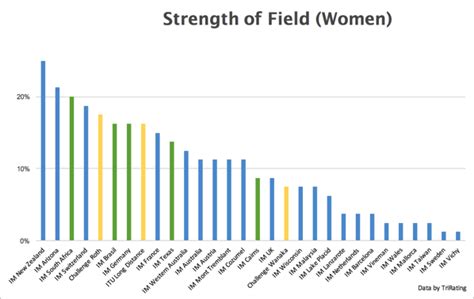 Strength Of Field TriRating