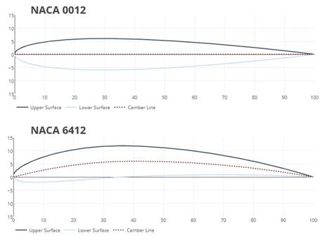 Aerodynamic Lift Drag And Moment Coefficients 2023