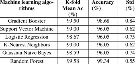 Comparison Between10 Folder Accuracy Vs Without Cross Validation