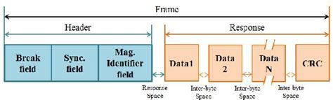 Figure 1 From Design And Verification Of Automotive Lin Controller Semantic Scholar