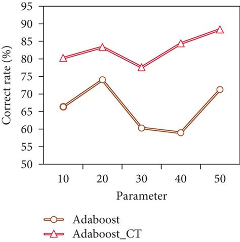 Comparison Of Classification Results Under Different Parameters