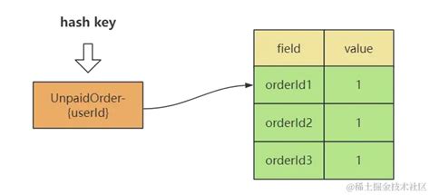 Redis Listsethash 的元素设置单独的过期时间redis 设置hash 单个属性的过期时间 Csdn博客