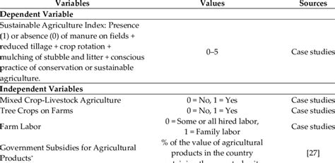 Definitions And Sources For Variables In The Multivariate Analyses Download Table