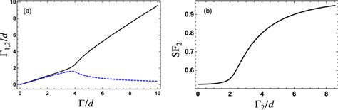 Superradiance In The Two Level Model A Widths Of States In The
