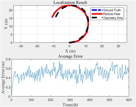Github Hujunhan Particle Filter Localization Matlab Implementation