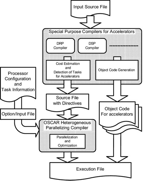 A Compilation Flow For A Heterogeneous Multicore Download Scientific Diagram