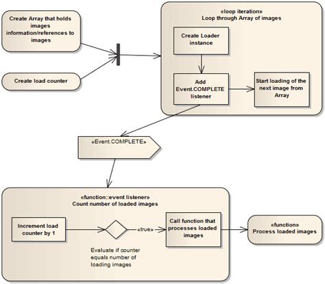 Loading Multiple Images On Timeline With Actionscript 3 Flashactionscript