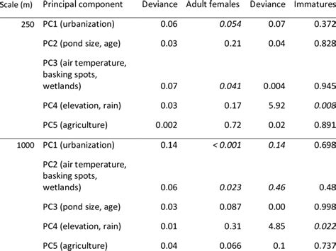 Deviance And P Values From Likelihood Ratio Tests For Each Principal Download Table