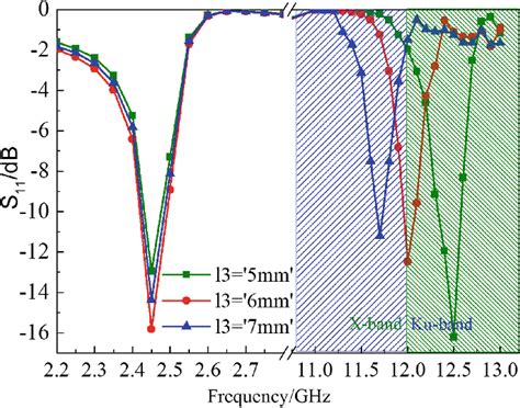 Reflection Of Coefficient S 11 Of Various Size Of Inner Ring