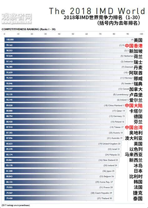 大陆全球竞争力排名再超台湾 台网友：不意外