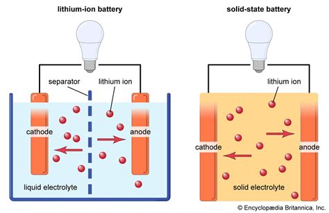 Solid State Battery Definition History And Facts Britannica