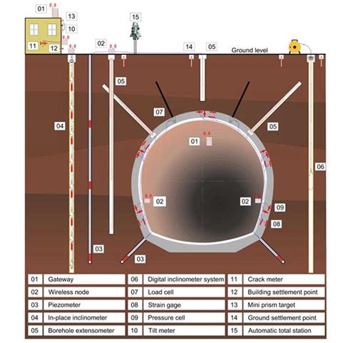 A Guide On Structural Health Monitoring Shm Encardio Rite