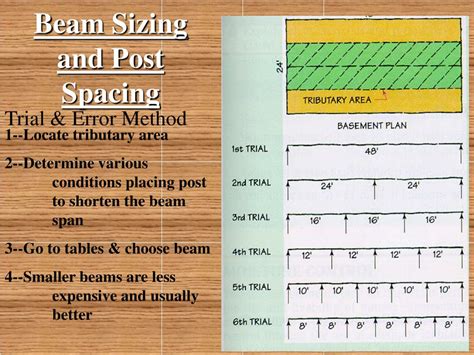 Parallam Beam Span Chart Home Design Ideas