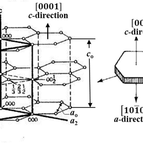 Crystal Lattice Of Allotropes Of Graphite A Hexagonal Graphite Download Scientific Diagram