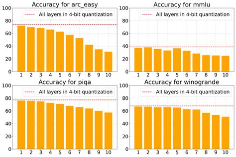 We Compare Different Ways To Achieve 4 Bit Quantization Using Three Download Scientific Diagram
