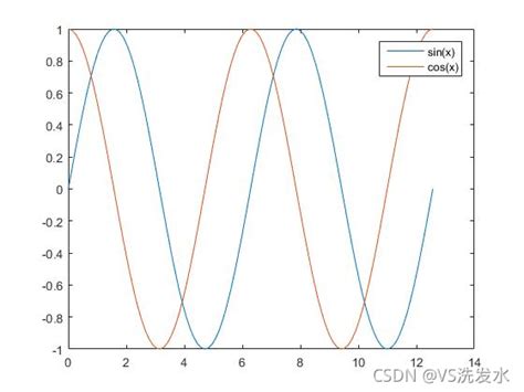 Matlab 图例 位置的不同命令matlab图例位置 Csdn博客