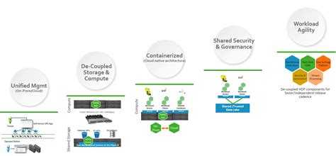 Open Hybrid Architecture Bringing Cloud Native To On Prem Cloudera Blog