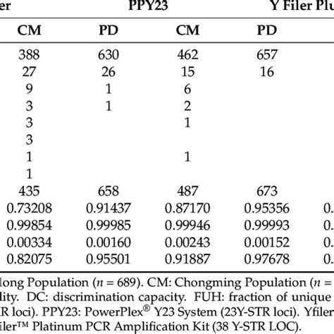 Calculation Of Forensic Parameters From 4 Different Y Str Genotyping