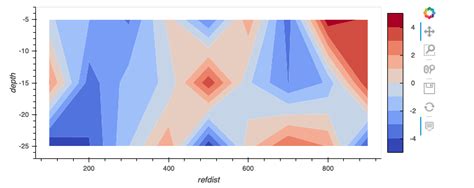 Invertyaxistrue Not Working With Bokeh Backend · Issue 536