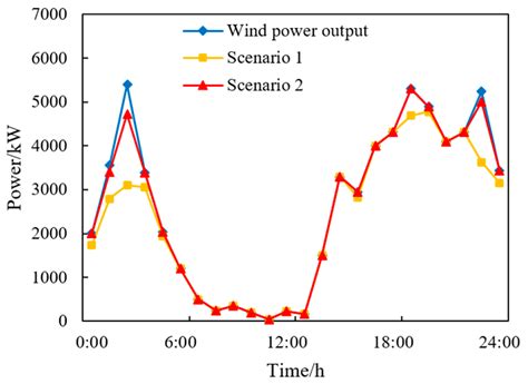 Energies Free Full Text Low Carbon Economic Dispatch Optimization