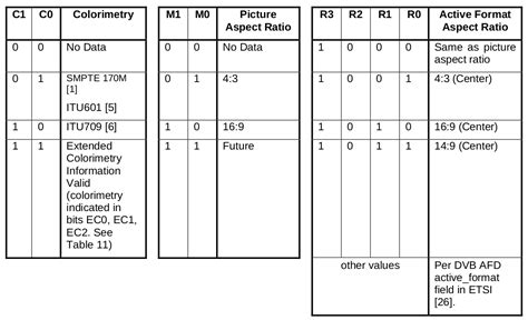 Hdmi协议介绍（三） Infoframeavi Infoframe Csdn博客