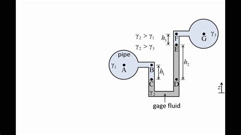 Manometer Problems Fluid Mechanics At Katherine Ramsey Blog
