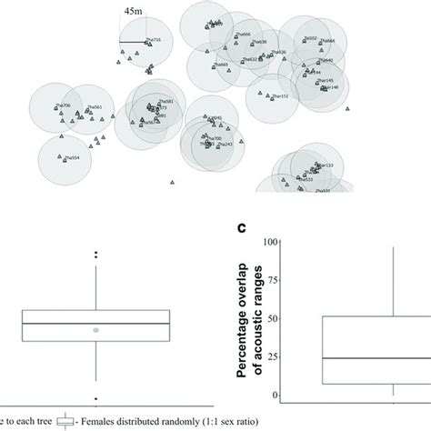 Acoustic Environment Of Calling Males And Females A Figure Download Scientific Diagram