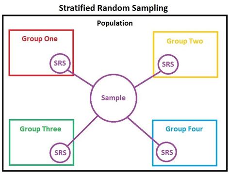 Stratified Sampling Tree Diagram