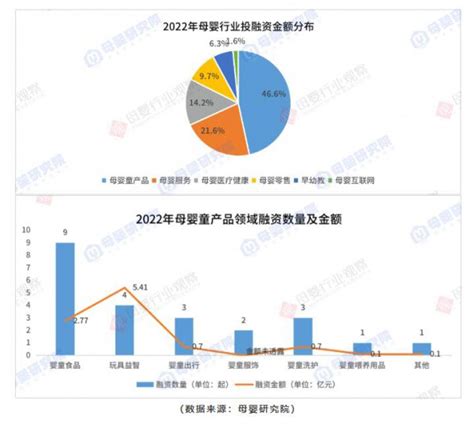 谁在抄底谁在离场2022年母婴投融资报告发布 婴童品牌网