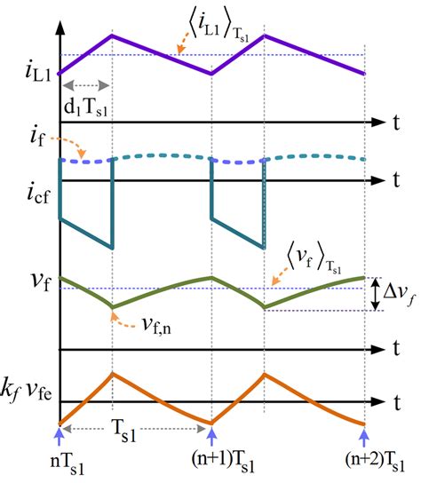 Steady State Current And Voltage Waveforms Download Scientific Diagram