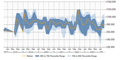 Devsecops Engineer Jobs Salary Benchmarking And Skill Set It Jobs Watch
