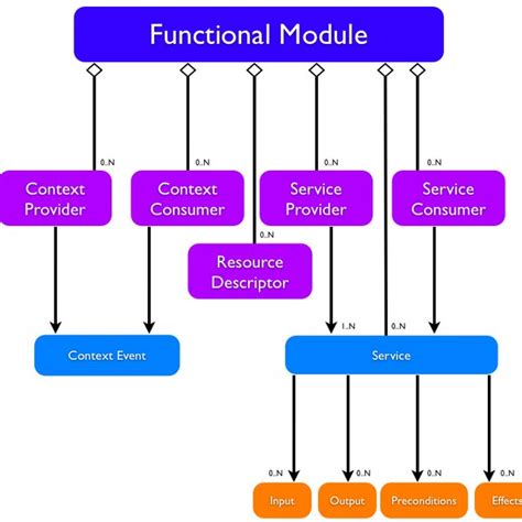structure of a generic functional module download scientific diagram