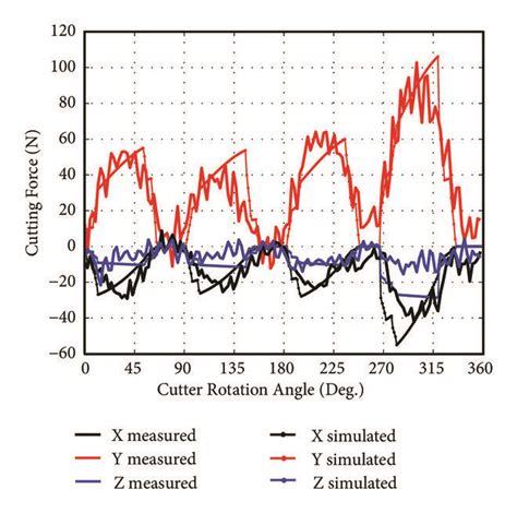 Cutting Forces With Variable Helix Serrated End Mill For Test 3 Download Scientific Diagram