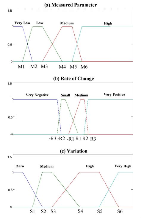 Figure 2 From Design Of A Generic Fuzzy Based Sensor Data Validation
