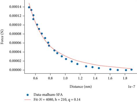A Plot Of Force Versus Distance For A Pnipam Polymer Brush Coated Mica
