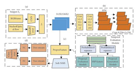Overall Framework Of Multiscale Temporal Action Detection Fpn Tad