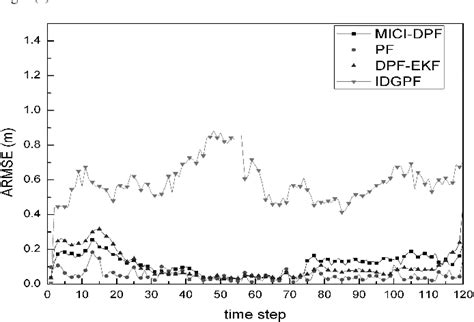 Figure 9 From Speaker Tracking Based On Distributed Particle Filter And Iterative Covariance
