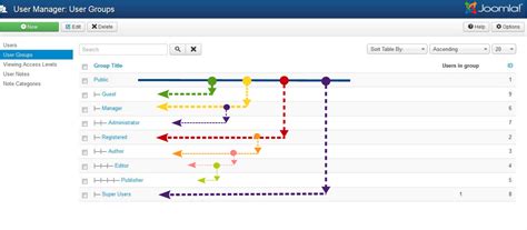 J3xaccess Control List Tutorial Joomla Documentation