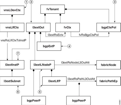 cisco apic layer 4 to layer 7 services deployment guide release 5 3 x configuring route