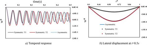 Transverse Displacements Response Of Vfgp Plates For Various Porosity Download Scientific