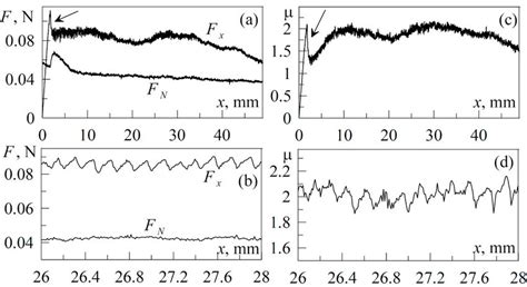 Results Of The Experiment Concerning Tangential Movement Of The Steel