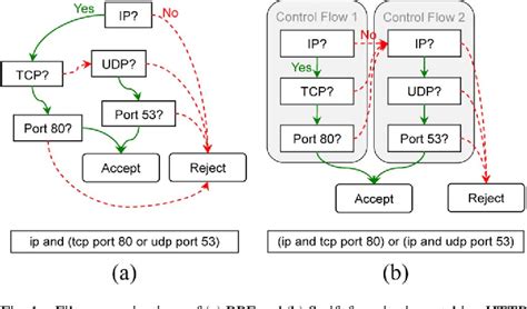 Figure 1 From Design And Implementation Of A Fast Dynamic Packet Filter